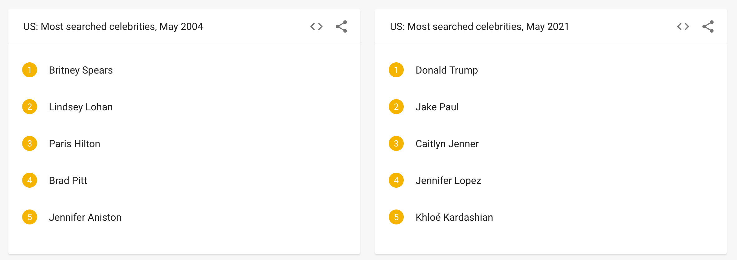What 15 Years of Google Trends' Most Searched Celebrities Tells Us